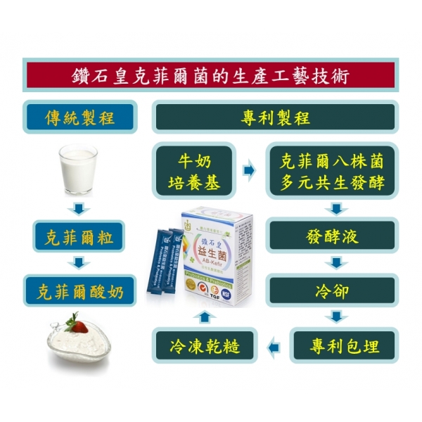鑽石皇益生菌 AB-Kefir - 產品介紹 - 鑽石皇生技 Dmking-Bio